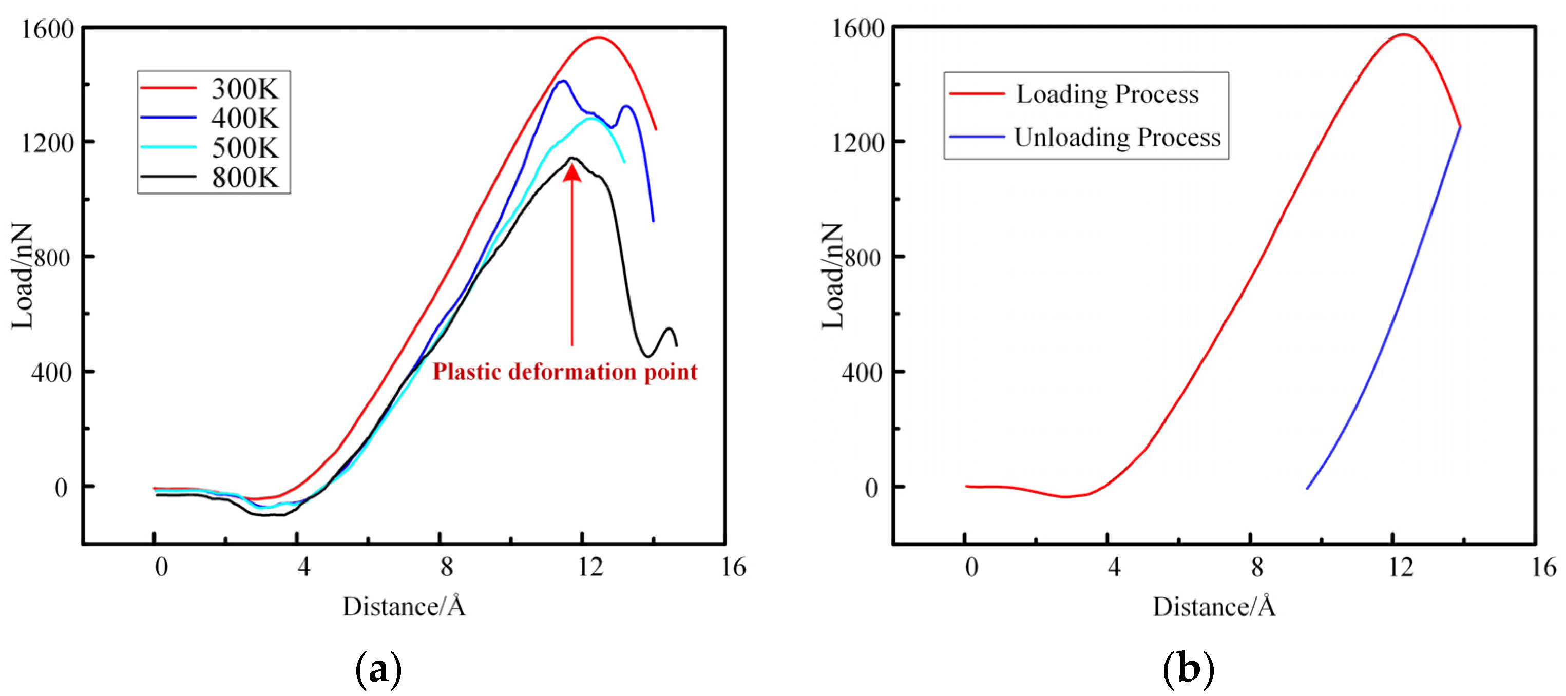 Molecular Dynamics Simulation on Nanoindentation of M50 Bearing Steel