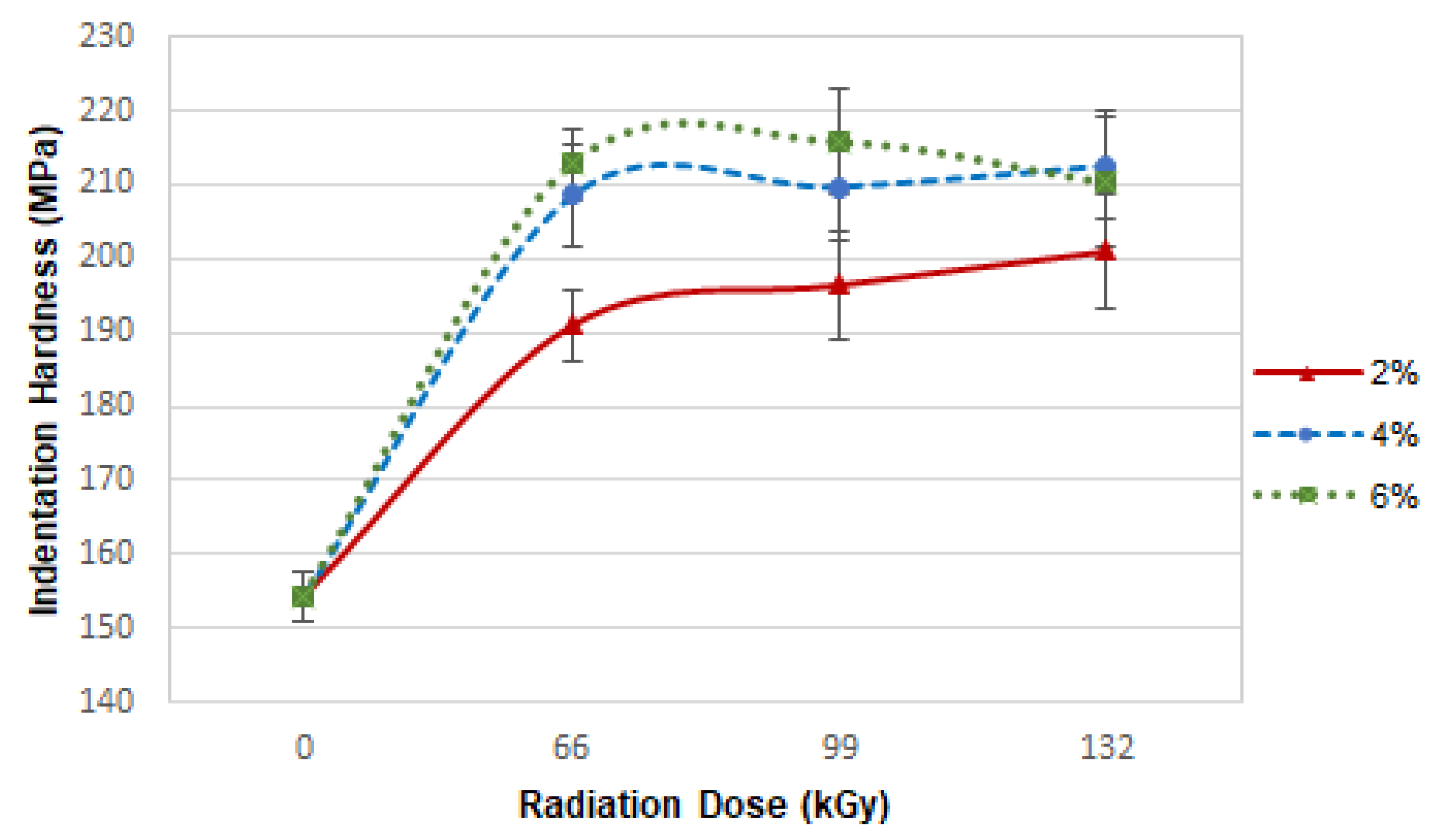 Evaluation Of Cross Linked Polyamide 6 Micro Indentation Properties Taic Concentration And