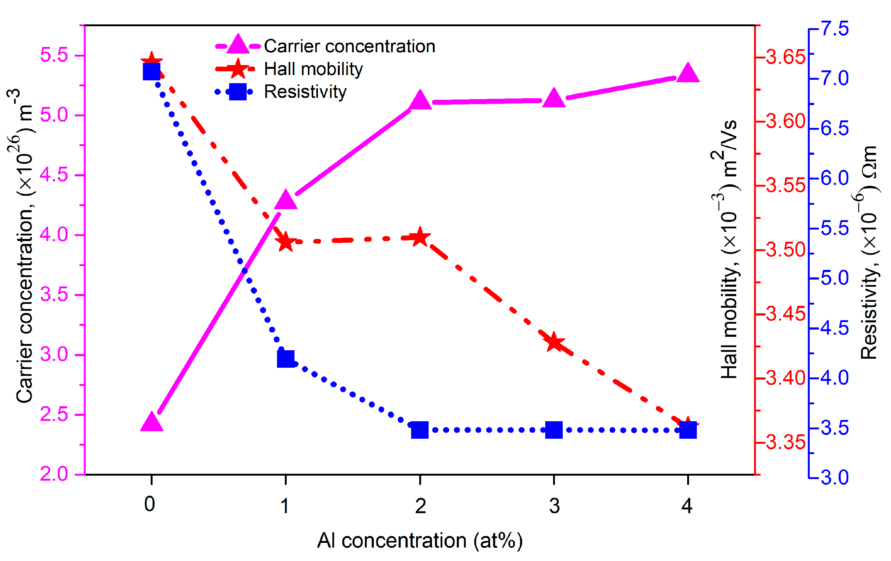 Effect of Al Concentration on Structural, Optical and Electrical Properties of (Gd, Al) Co-Doped ...