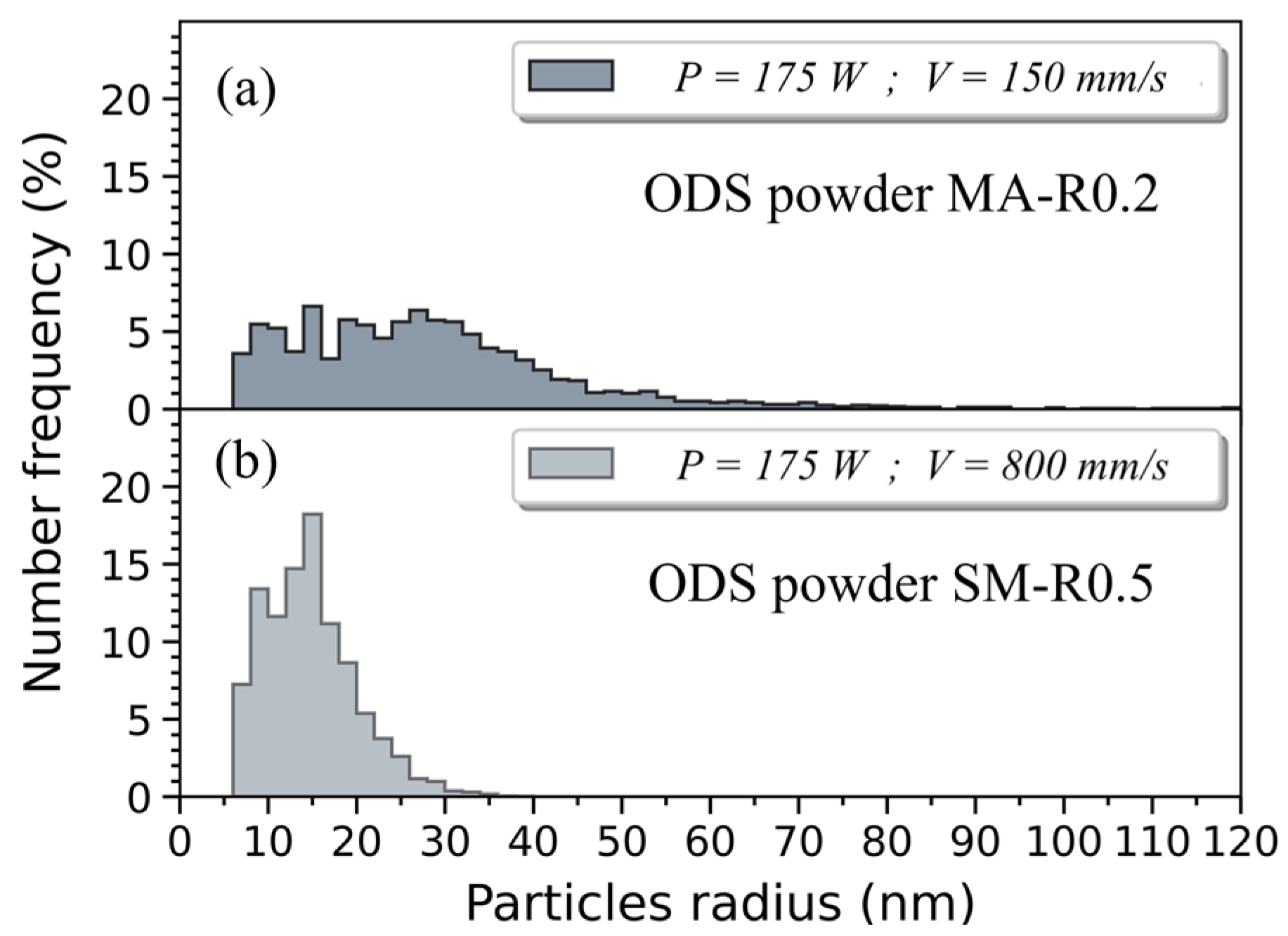 Assessment of Ferritic ODS Steels Obtained by Laser Additive Manufacturing