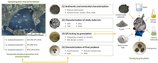 Recycling of Contaminated Marine Sediment and Industrial By-Products ...