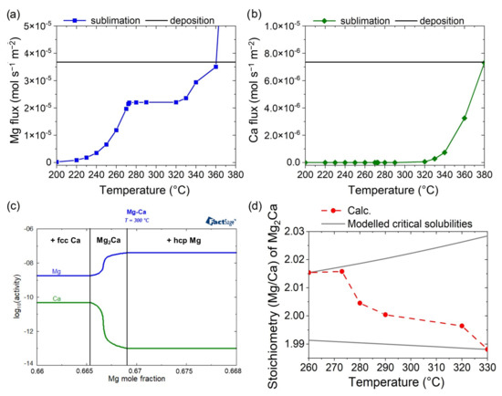Materials | Free Full-Text | CALPHAD-Based Modelling of the Temperature ...