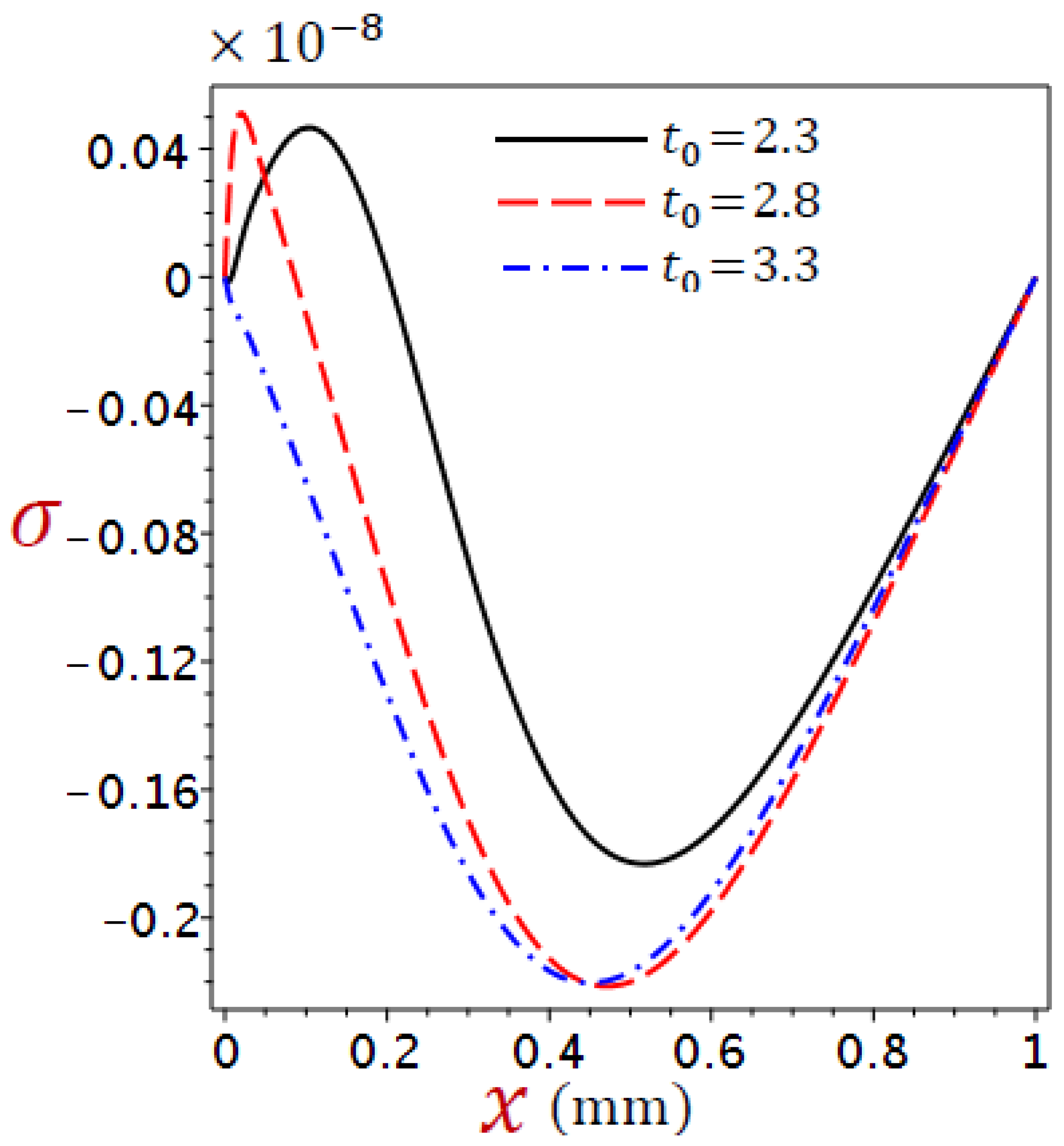 Materials | Free Full-Text | Refined Dual-Phase-Lag Theory for the 1D ...