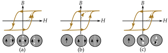 Review of Play and Preisach Models for Hysteresis in Magnetic Materials