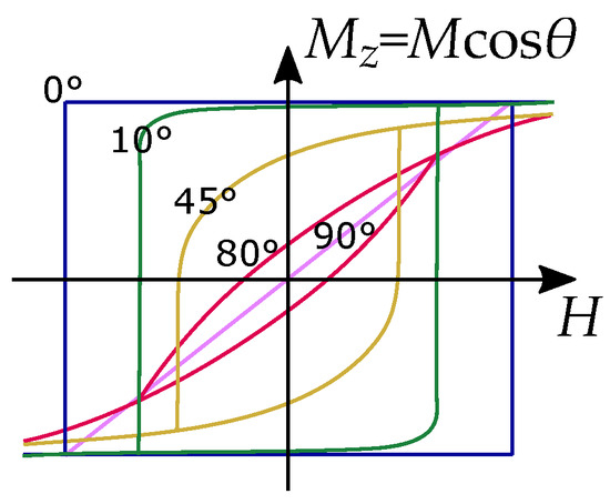 Review of Play and Preisach Models for Hysteresis in Magnetic Materials