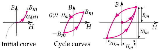 Review of Play and Preisach Models for Hysteresis in Magnetic Materials