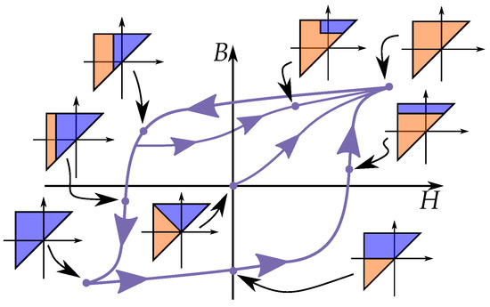 Review of Play and Preisach Models for Hysteresis in Magnetic Materials