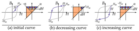 Review of Play and Preisach Models for Hysteresis in Magnetic Materials