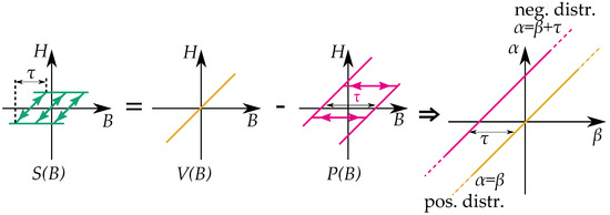 Review of Play and Preisach Models for Hysteresis in Magnetic Materials