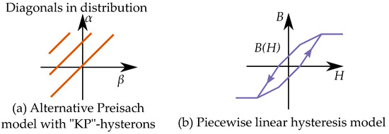 Review of Play and Preisach Models for Hysteresis in Magnetic Materials