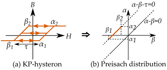 Review of Play and Preisach Models for Hysteresis in Magnetic Materials