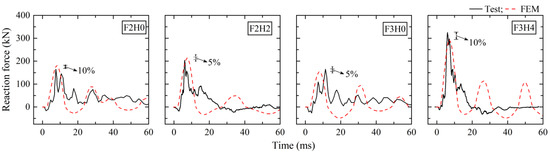Numerical Analysis on Dynamic Response of CFRP-Wrapped RC Columns under Lateral Impact Loading