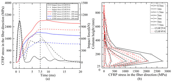 Numerical Analysis on Dynamic Response of CFRP-Wrapped RC Columns under Lateral Impact Loading