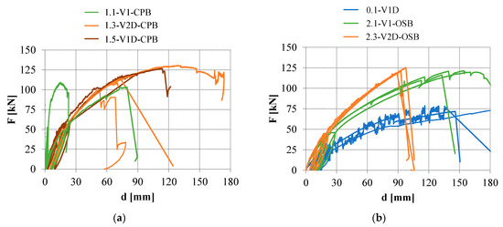 Composite Beams Made of Waste Wood-Particle Boards, Fastened to Solid ...