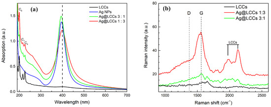 Materials | Free Full-Text | Nano-Hybrid Ag@LCCs Systems with Potential ...