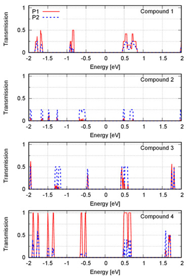 Morphology Determines an Efficient Coherent Electron Transport for Push ...
