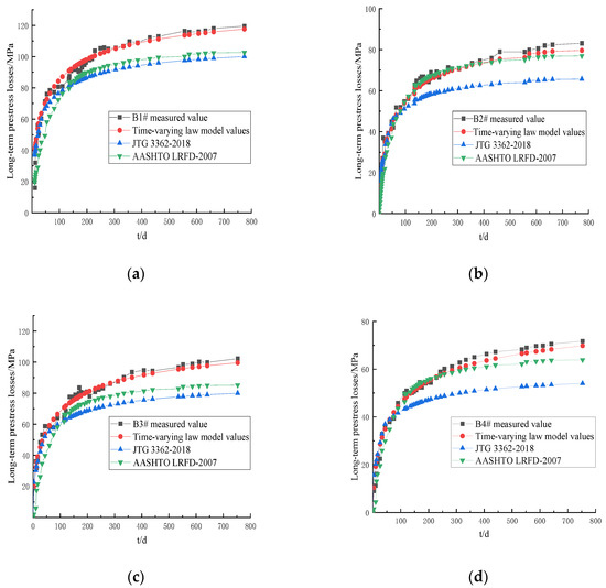 Long-Term Prestress Loss Calculation Considering the Interaction of ...