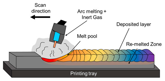 Additive Manufacturing Technologies of High Entropy Alloys (HEA ...