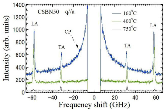 Brillouin Scattering Study of Ferroelectric Instability of Calcium ...