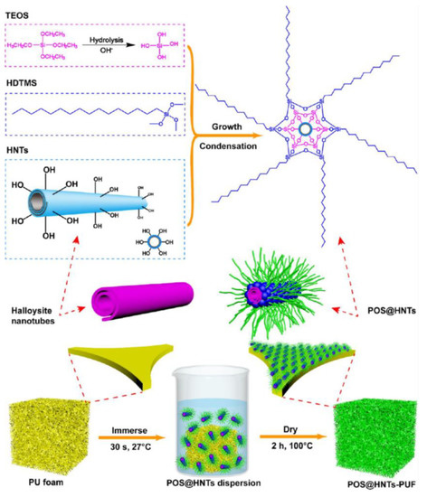 Oil/Water Mixtures and Emulsions Separation Methods—An Overview