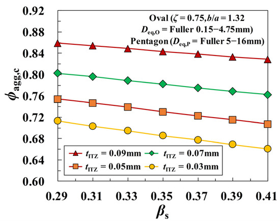 A Numerical Study of ITZ Percolation in Polyphase Concrete Systems ...