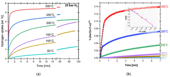 Fast Hydrogen Sorption Kinetics in Mg-VCl3 Produced by Cryogenic Ball ...