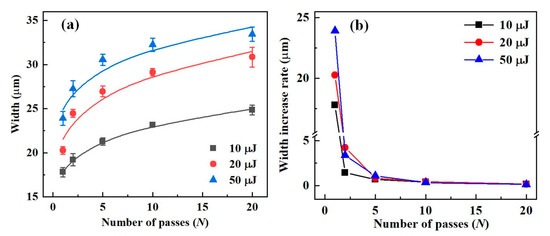 Materials Free Full Text Effect Of Femtosecond Laser Processing Parameters On The Ablation