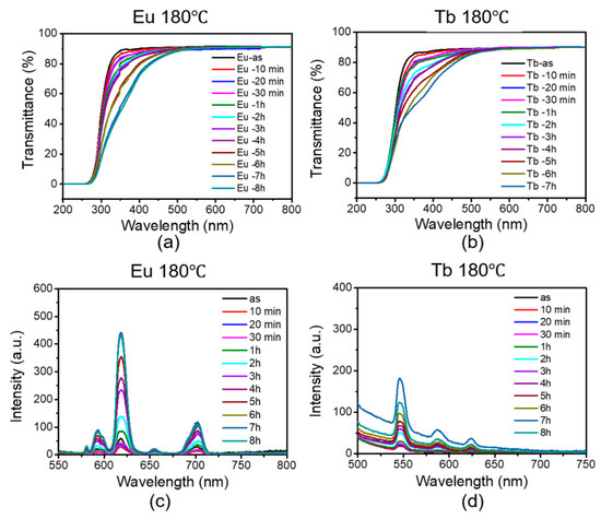 Lanthanide and Ladder-Structured Polysilsesquioxane Composites for ...