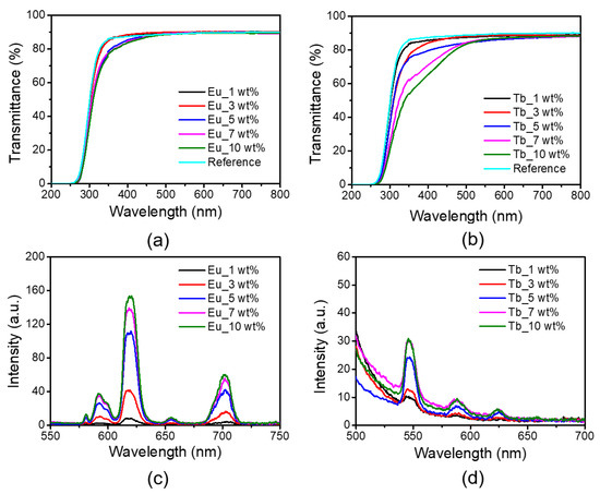 Lanthanide and Ladder-Structured Polysilsesquioxane Composites for ...