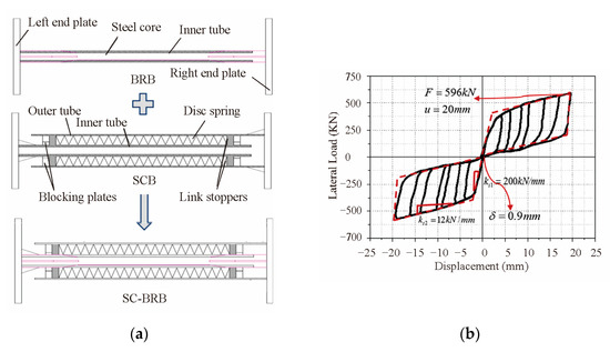 Research on the Application of BRBs in Seismic Resistance of Bridge