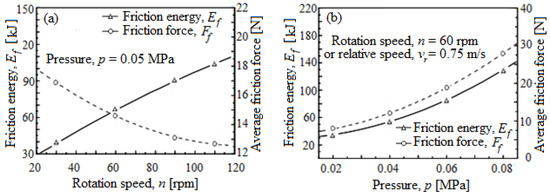 The Effects of Friction and Temperature in the Chemical–Mechanical ...