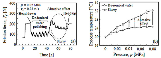The Effects of Friction and Temperature in the Chemical–Mechanical ...