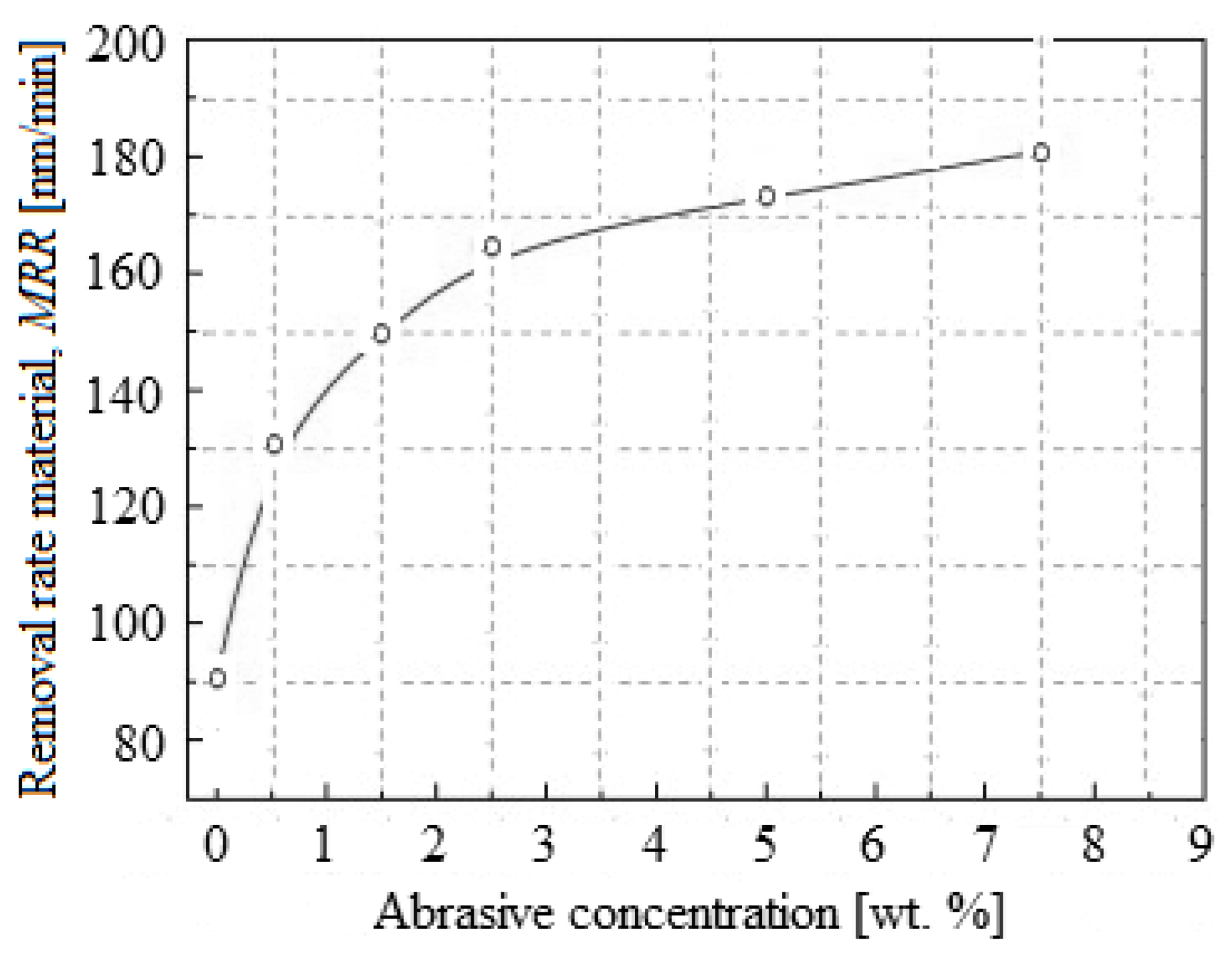 The Effects of Friction and Temperature in the Chemical–Mechanical Planarization Process