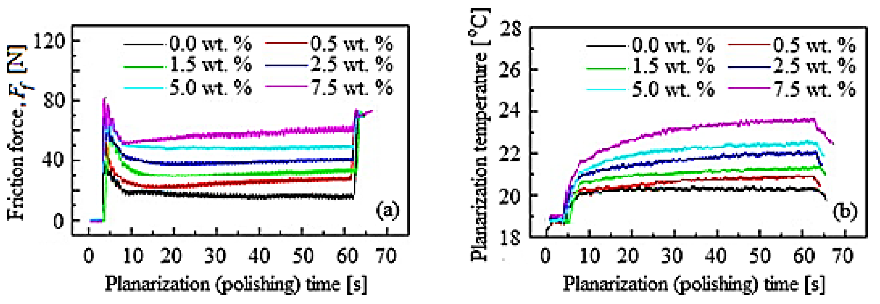 The Effects of Friction and Temperature in the Chemical–Mechanical Planarization Process