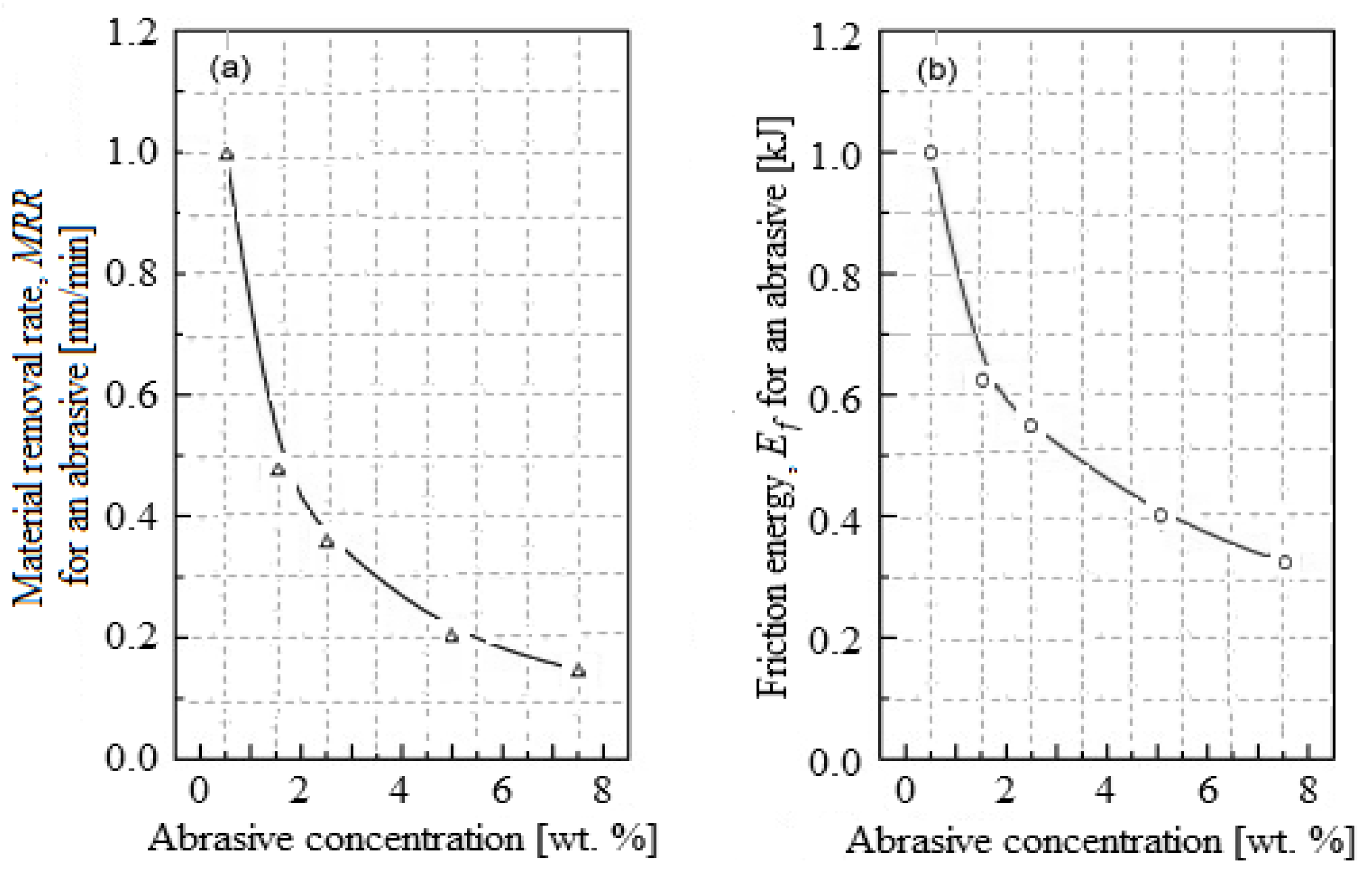 The Effects of Friction and Temperature in the Chemical–Mechanical Planarization Process