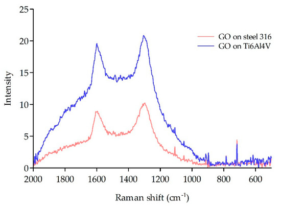Laser Emission Spectroscopy of Graphene Oxide Deposited on 316 Steel ...