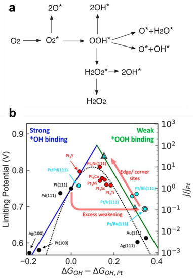 Highly Stable Pt-Based Oxygen Reduction Electrocatalysts toward ...