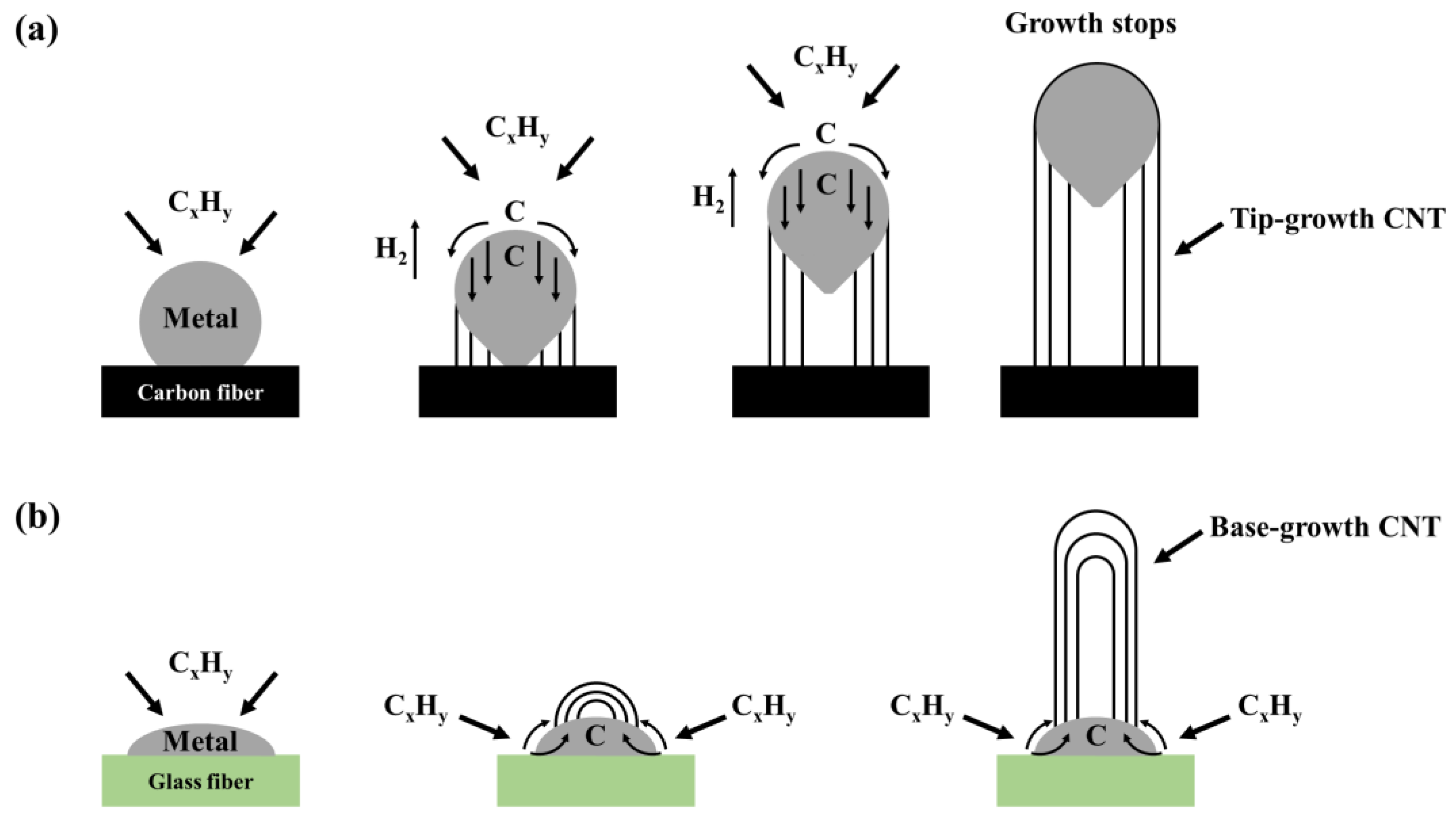 Electromagnetic Interference Shielding Effectiveness of Direct-Grown ...