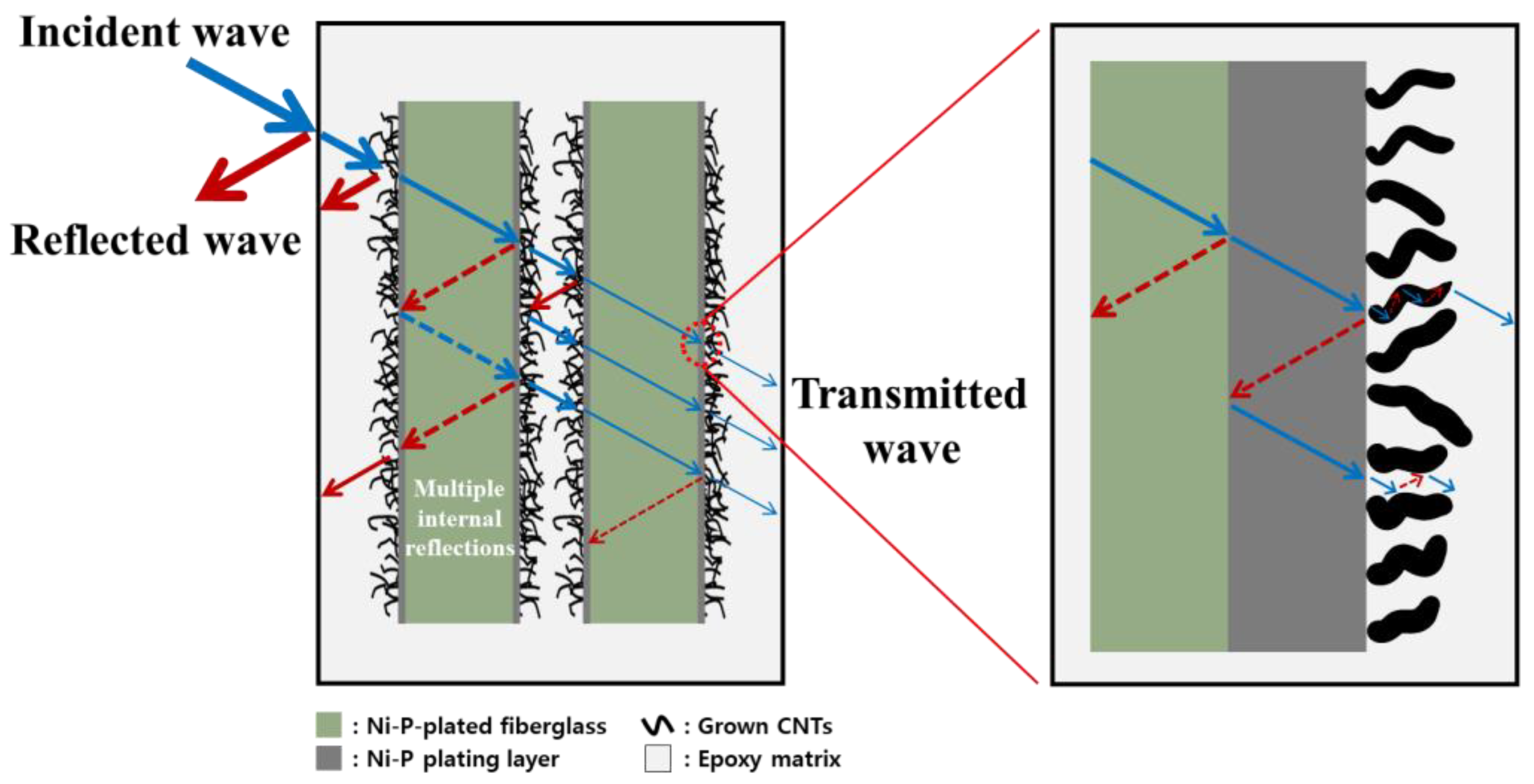 Electromagnetic Interference Shielding Effectiveness of Direct-Grown-Carbon Nanotubes/Carbon and ...