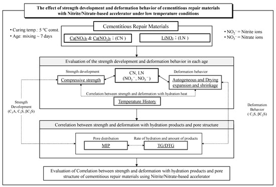 Effects of Nitrite/Nitrate-Based Accelerators on Strength and ...