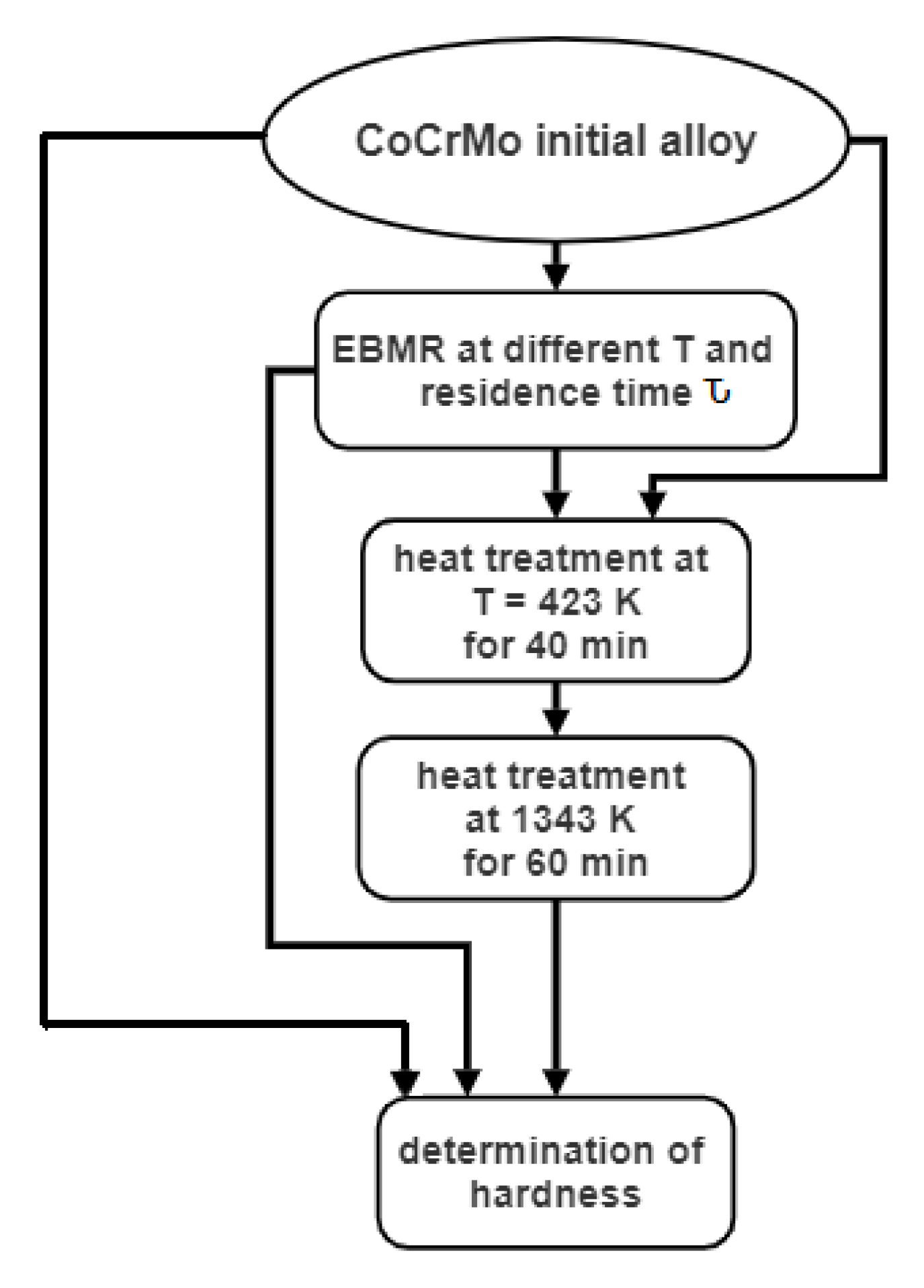 Study on Hardness of Heat-Treated CoCrMo Alloy Recycled by Electron ...