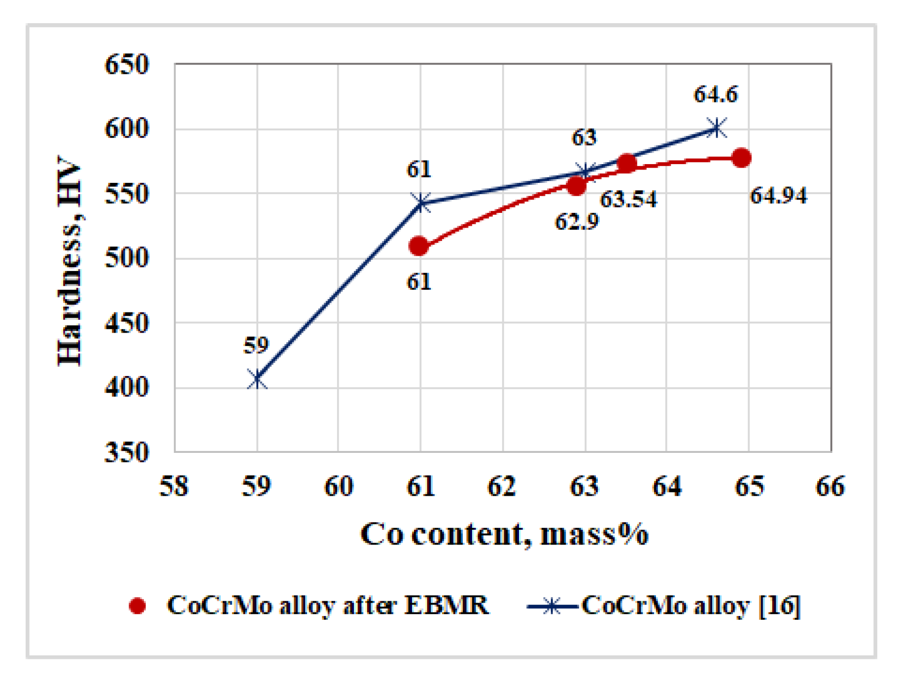 Study on Hardness of Heat-Treated CoCrMo Alloy Recycled by Electron ...