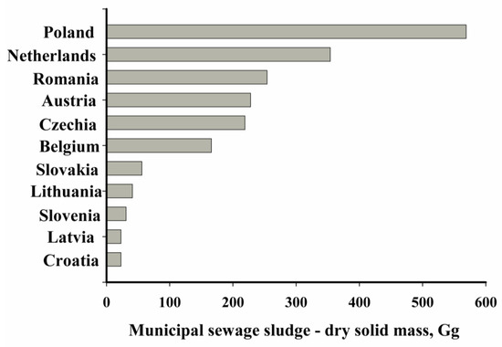 Municipal Sewage Sludge as a Source for Obtaining Efficient Biosorbents ...