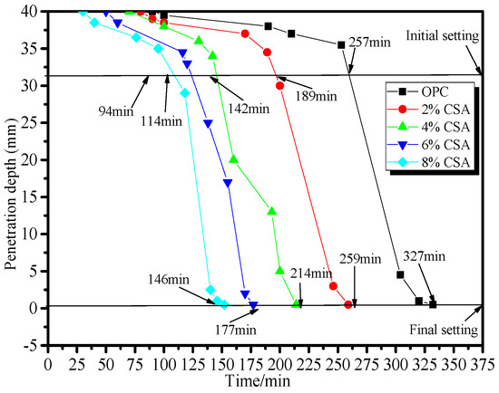 Volume Deformation and Hydration Behavior of Ordinary Portland Cement ...