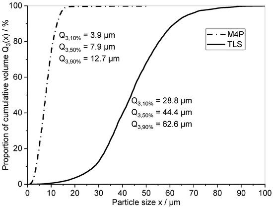 Impact of Particle Size Distribution in the Preform on Thermal ...