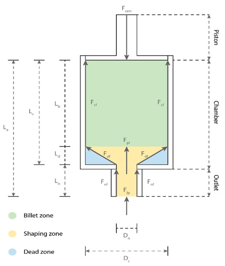 A Review of the Extruder System Design for Large-Scale Extrusion-Based ...