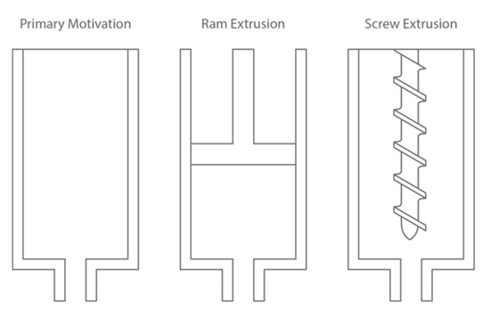 A Review of the Extruder System Design for Large-Scale Extrusion-Based ...