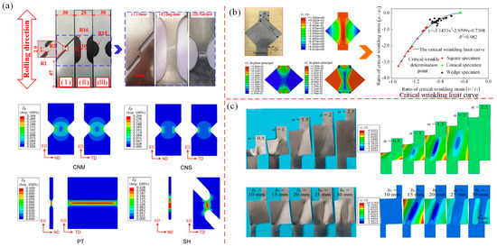 Theory, Method and Practice of Metal Deformation Instability: A Review