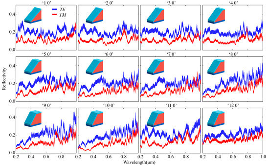 A Reflectivity Enhanced 3D Optical Storage Nanostructure Application ...
