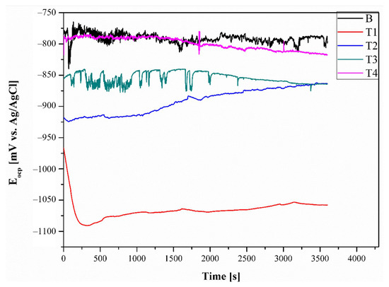 Materials | Free Full-Text | Impact of Titanium Addition on Microstructure, Corrosion Resistance ...